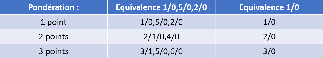 Les modalités d’évaluation – Tutorat Lyon Est